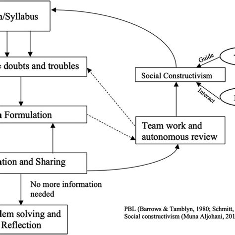 The Practice Framework Of The Problem Based Learning Method And Social