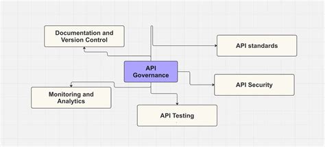 Api Governance Framework Use Cases And Implementation
