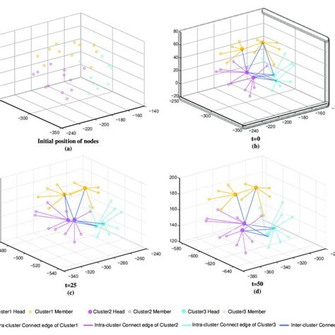 Average End To End Delay Of Swarm Network Constructed Based On Various