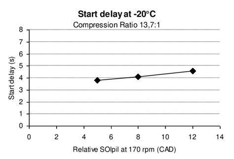 Effect Of Pilot Start Of Injection Relative To Main Injection On The