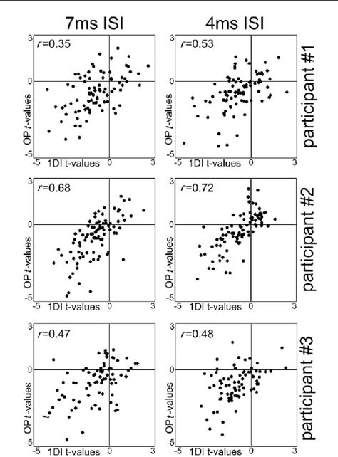 Figure 4 From Transcranial Magnetic Mapping Of The Short Latency Modulations Of Corticospinal