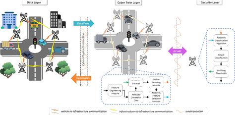 Figure 2 From Ai Enhanced Digital Twin Framework For Cyber Resilient 6g Internet Of Vehicles