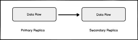 Isolation Levels Behavior In Sql Server Always On Availability Groups