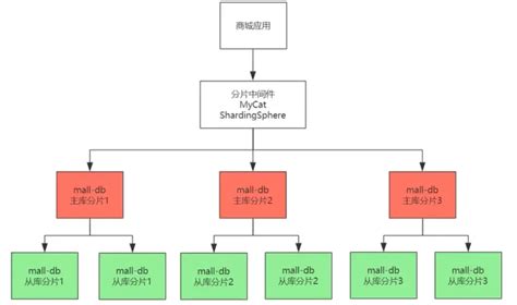 Mysql集群详解3种集群模式及架构原理 Mikechen