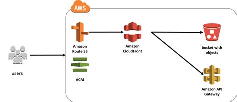 Cloudfrontに複数オリジン（api Gatewayオリジンとs3オリジン）の設定 Aws Qiita
