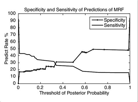 Specificity And Sensitivity Of The Mrf Method For Different Thresholds Download Scientific