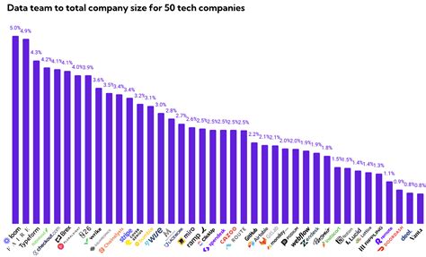 Data And Product To Engineer Ratio At 50 Tech Scaleups Synq