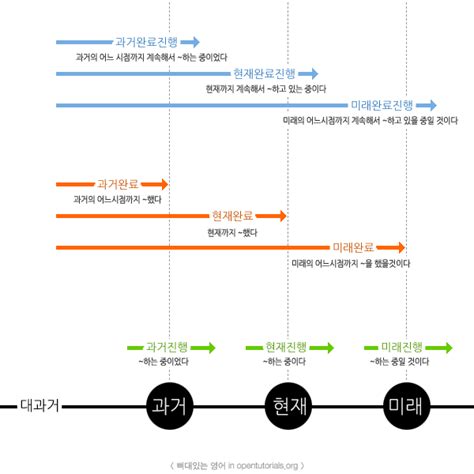 12시제 한 눈에 보기 영문법 영어의 12시제