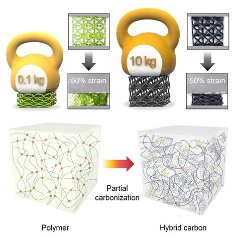 Scientists Develop Unique Method Of Making 3d Printed Polymer Lattices 100 Times Stronger 3d