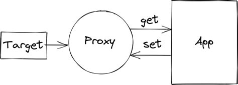 The Basics Of Proxy SitePen