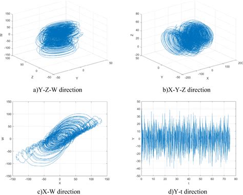 Phase Diagram Of A 4d Hyperchaotic System Download Scientific Diagram