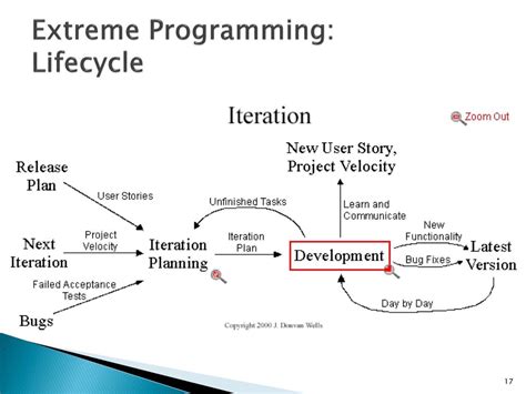 ppt agile programming powerpoint presentation free download id 2187803
