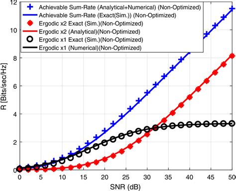 The Non‐optimized Achievable Sum‐rate And Ergodic Rate Performance