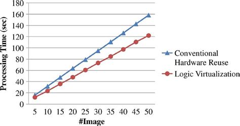 comparisons between conventional hardware reuse and many to one logic