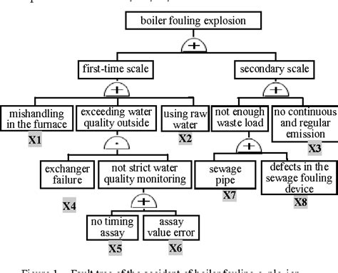 Figure 1 From Application Of Fault Tree Knowledge In Reasoning Of Safety Risk Assessment Expert