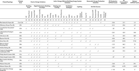 Energy Efficient Retrofit Solution Sets Implemented Toward Achieving