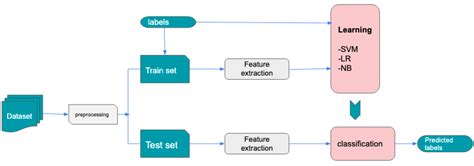 Generic Graph Showing The Overall Methodology Download Scientific Diagram