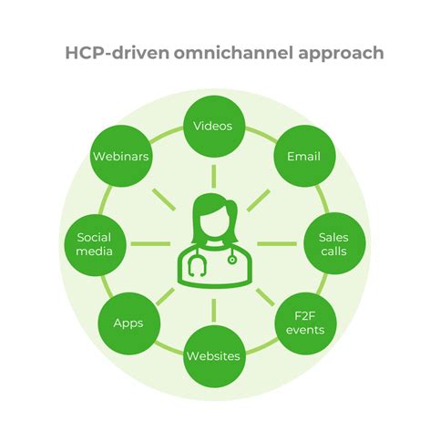 The Digital Hybrid Age Deepening HCP Relationships In A Time Of Flux