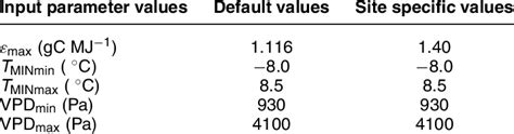 Values For Maximum Light Use Efficiency ε Max T Minmin T Minmax
