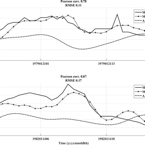 Hydrodynamic Model Validation With Tide Gauge Data From Progreso Port