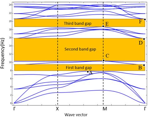 Figure 1 From A Ternary Seismic Metamaterial For Low Frequency Vibration Attenuation Semantic