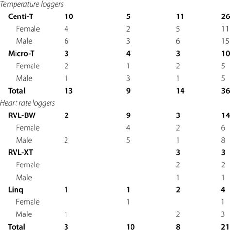 Overview Of The Number Of Temperature Loggers And Heart Rate Loggers