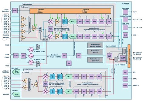 How To Control SMA Ports In FMCOMMS Board Using No Os Apis Q A