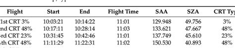 Time Sza Sun Zenith Angle And Saa Sun Azimuth Angle For Each