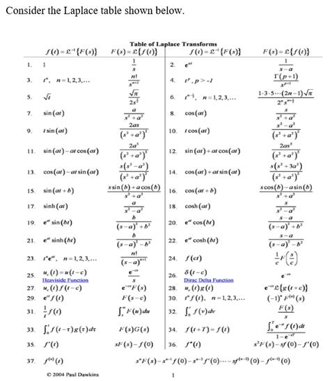 Answered Find The Laplace Transform Of Each Of… Bartleby