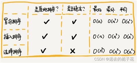 数据结构与算法 排序（冒泡、插入、选择） 算法基本概念之冒泡、选择、插入 csdn博客