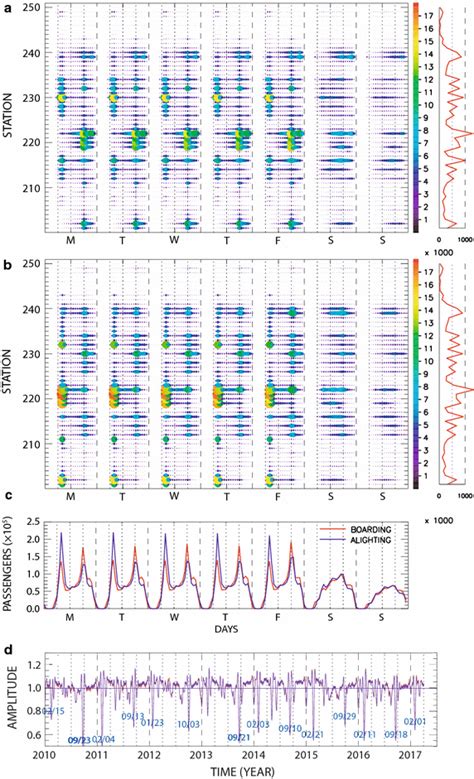 The First Cseof Mode Representing The Weekly Patterns Of Passengers For Download Scientific