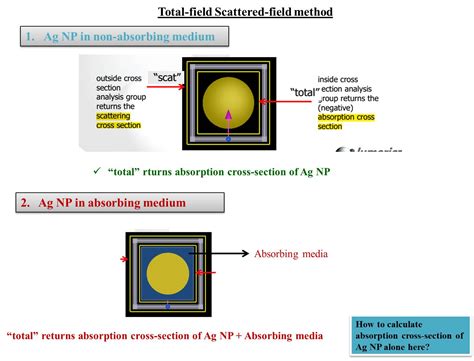 How Can We Able To Calculate Absorption Cross Section Of Ag Np If It Is Situated In An Absorbing