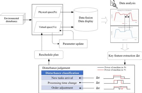 Dt Based Environmental Disturbance Detection Download Scientific Diagram