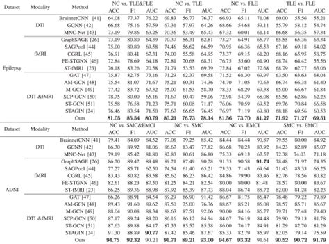 Ieee Tmi 2024 Spatio Temporal Graph Hubness Propagation Model For Dynamic Brain Network