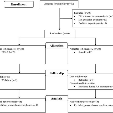 Flow Chart Of Study Subjects Ec Ester C® Aa Ascorbic Acid Pl Placebo