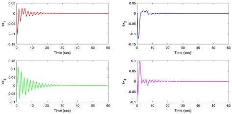 A Robust Fault Tolerant Predictive Control For Discrete Time Linear
