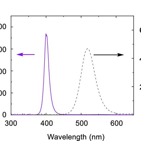 Emission Spectra Of 395 And 525 Nm Leds Measured 1 5 Cm From The Led Download Scientific