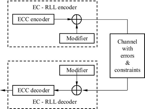 Figure 1 From COMMUNICATIONS CONSTRUCTION OF ERROR CONTROL RUN LENGTH LIMITED CODES EXPLOITING