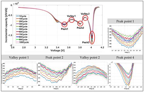 electronics free full text incremental capacity curve peak points