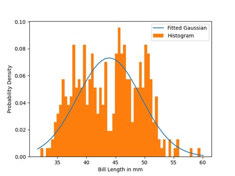 Github Miladwazirzadapalmer Penguins Analysis Exploring Data Analysis Using Matplotlib