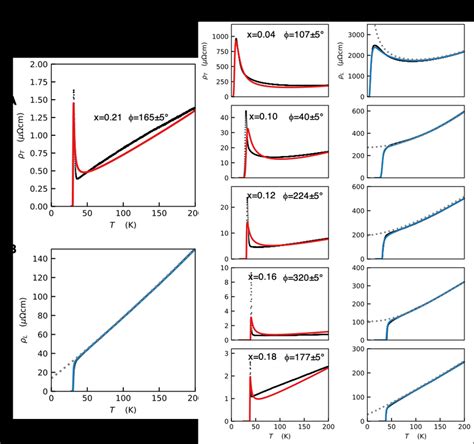 Figure S6 Modelling Temperature And Doping Dependence Of Longitudinal