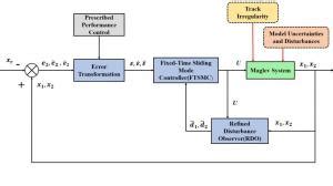 A Composite Control Scheme For Enhanced Stability And Track Irregularity Suppression