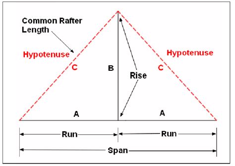 Pythagorean Theorem And The Roof Framing Download Scientific Diagram