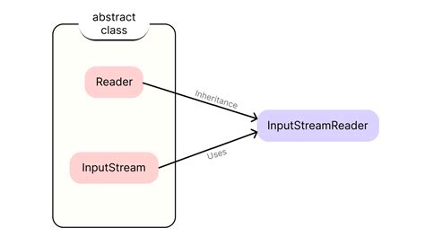[java] bufferedreader 사용법과 자료구조 총정리