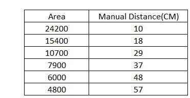 Object Distance Calculation Using Contour Area Method In Python Opencv