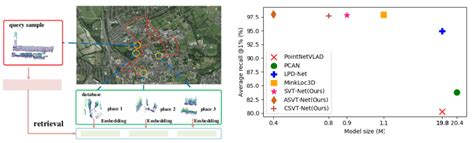 Left Pipeline Of Point Cloud Based Place Recognition Right Model