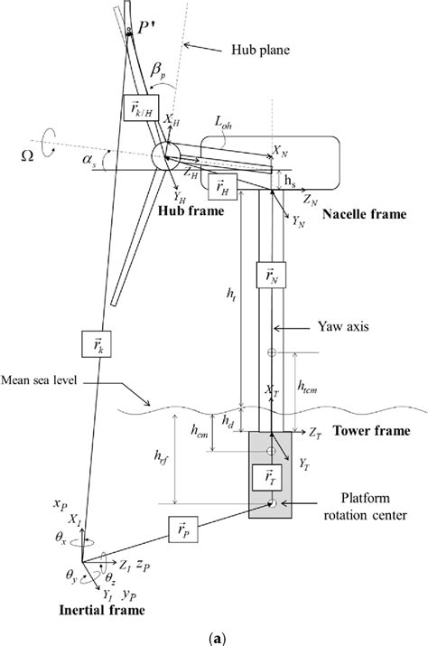 Figure 1 From Effect Of Platform Motion On Aerodynamic Performance And