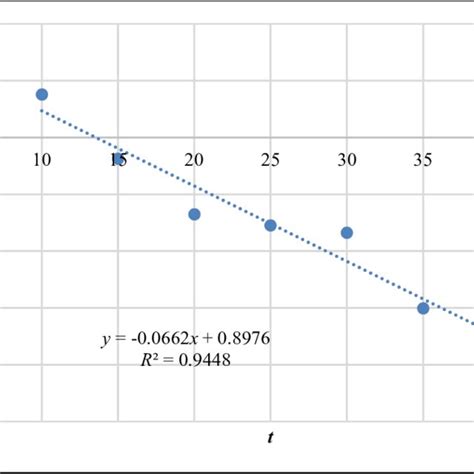 Pseudo First Order Kinetics Download Scientific Diagram