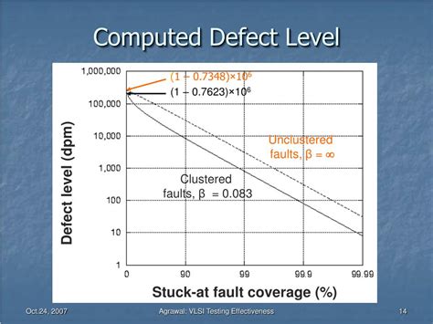 PPT Effectiveness Measures For VLSI Testing Defective Parts Per Million Defect Coverage And