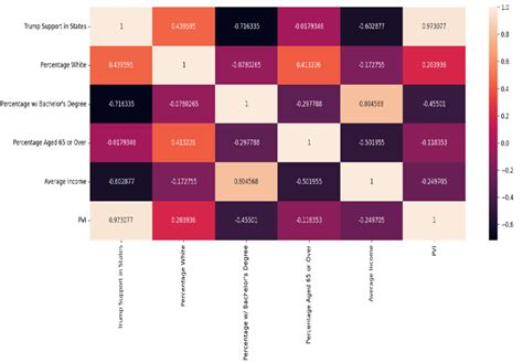 Correlation Matrix Between Fundamental Variables For Trump Endorsements